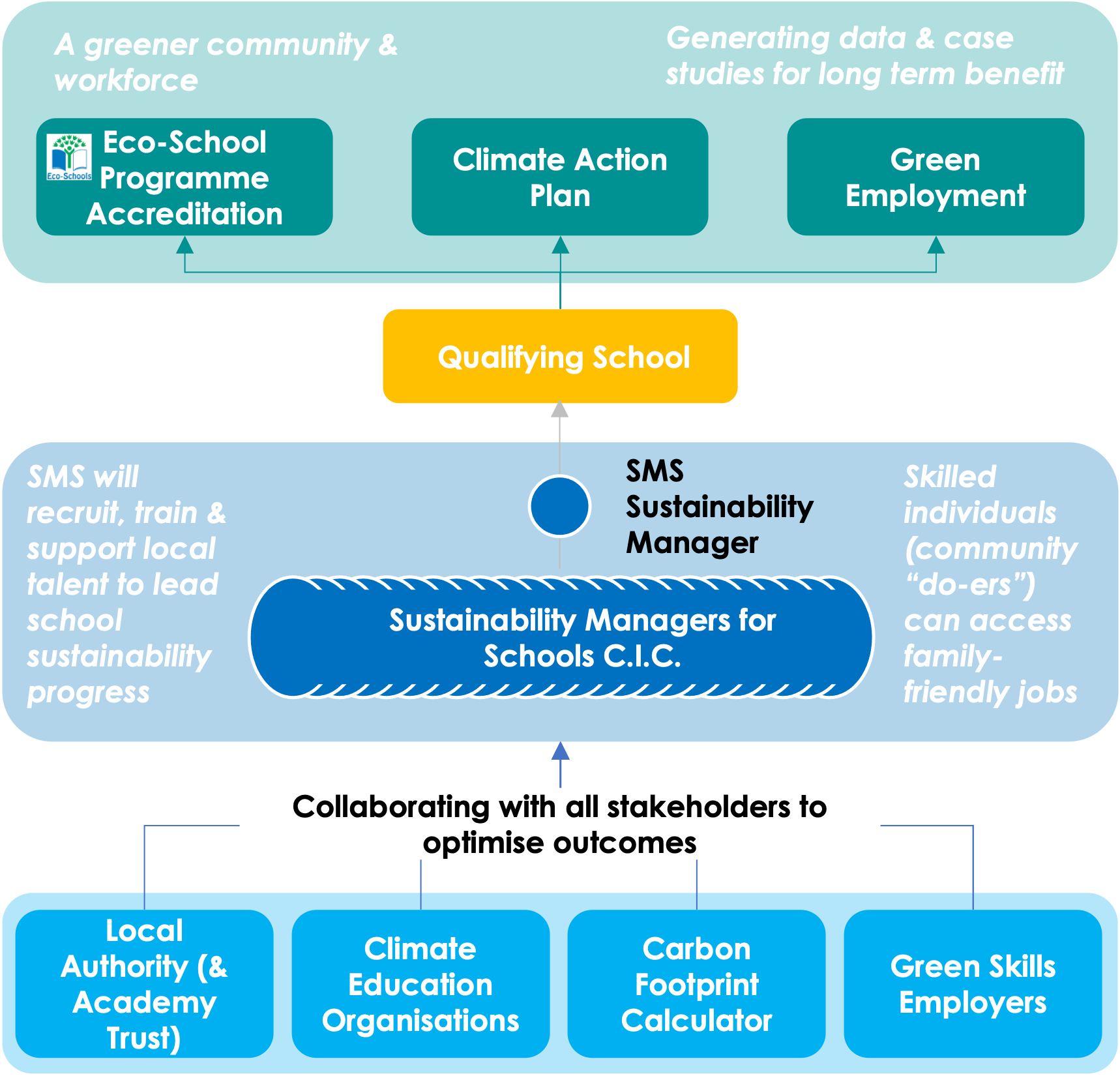 How SMS works – Sustainability Managers for Schools (SMS)