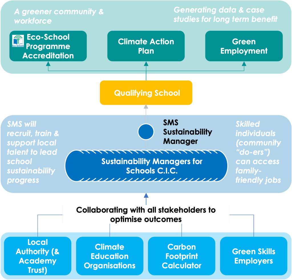 How SMS works – Sustainability Managers for Schools (SMS)